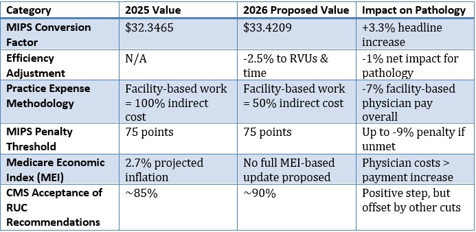 What Pathologists Need to Know About the Proposed 2026 Medicare Physician Fee Schedule | APS ...